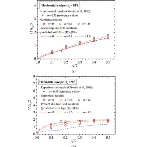 Variations Of A The Horizontal Component And B The Vertical