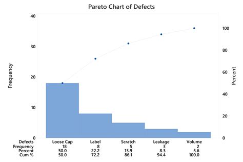 Seven Quality Tools Pareto Chart Quality Gurus