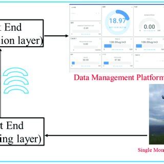 Diagram Of Ground Monitoring System Download Scientific Diagram