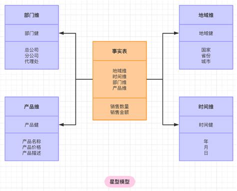 星型模型 Vs 雪花型模型雪花模型和星型模型选型 Csdn博客