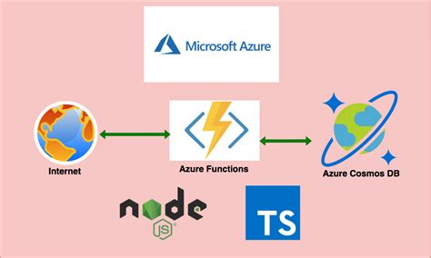 How To Add Cosmos Db Database For Your Nodejs Azure Functions By