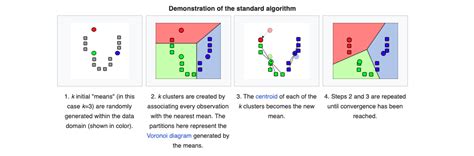 Topic Modeling And Clustering Case Study Notes From The Digital