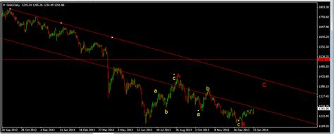Rish Trader Gold Technical Chart