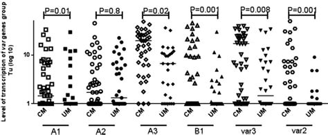 Transcript Abundances Of Var Genes From Group A B Var2csa And Var3 In