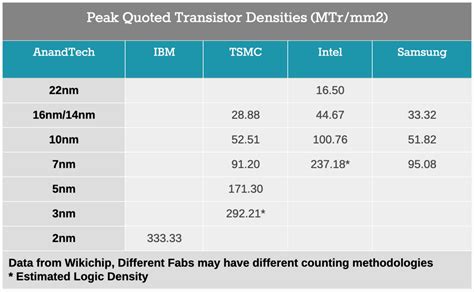 蓝色巨人发大招！ibm 宣布推出首个 2 纳米芯片制程，性能提升 45 Segmentfault 行业快讯 Segmentfault 思否