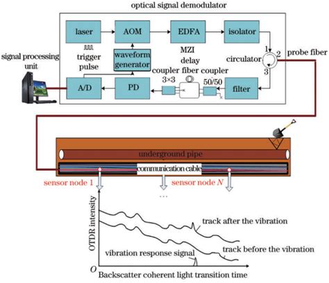 Application Of Machine Learning For Signal Recognition In Distributed