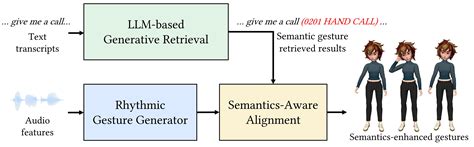 Semanticgesticulator