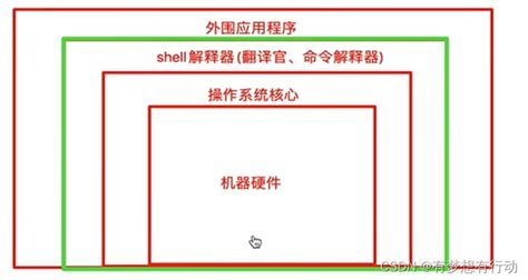 Shell学习 Csdn博客 Shell学习 Csdn博客