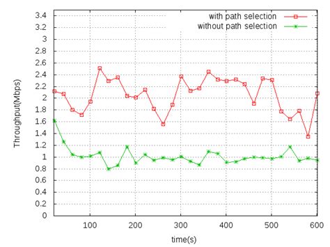 Throughput Comparison With Restricted Bandwidth Download Scientific