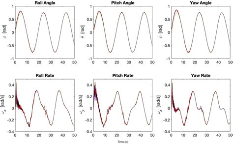 Adaptive Spacecraft State Synchronization For States φ θ ψ ω X ω Download Scientific