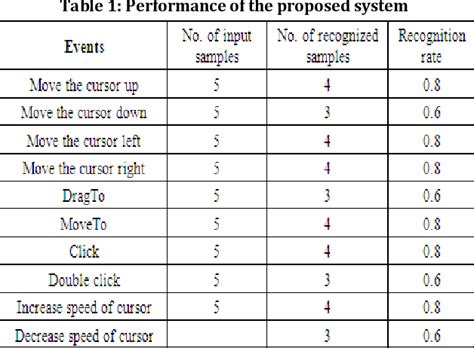 Figure 1 From Hand Motion Based Mouse Cursor Control Using Image