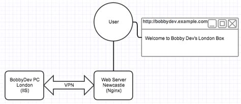 [sysops] routing a webserver over a vpn tunnel robert s blog