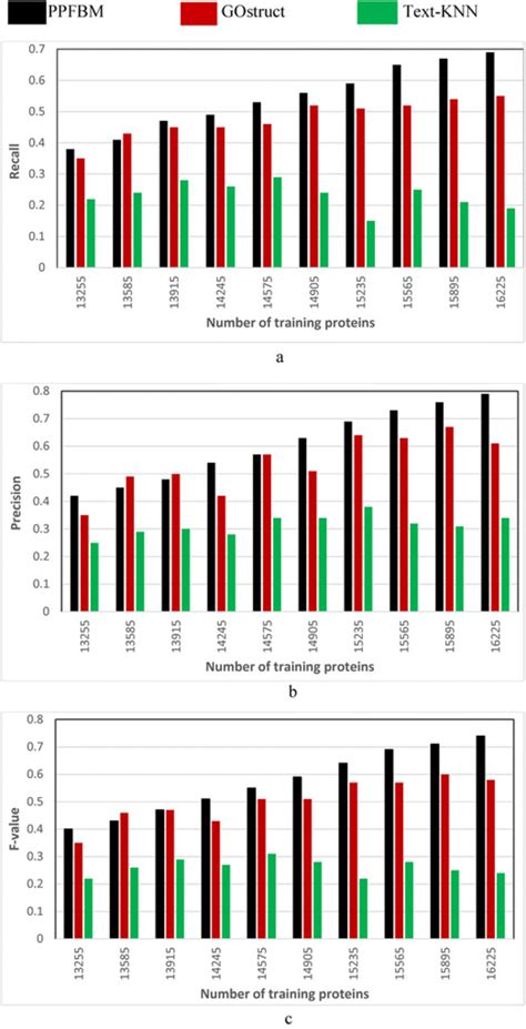 The Recall Precision And F Value For Predicting Go Molecular Function Download Scientific