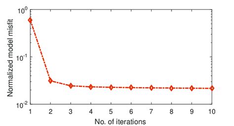 The Normalized Model Misfit In Each Iteration During Training