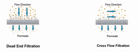 Comparison Between Dead End And Cross Flow Filtration