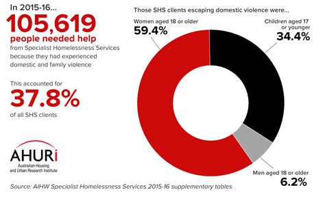 What Is The Link Between Domestic Violence And Homelessness Ahuri