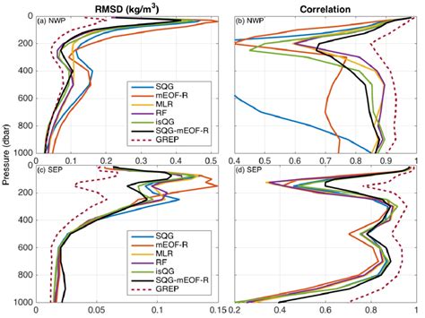 Rmsd And Correlation Coefficient Of The Density Reconstructions Wrt