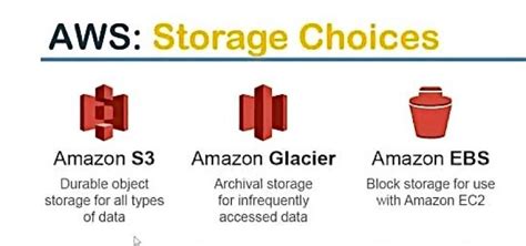 rohit singh on linkedin aws cloudstorage s3 glacier ebs