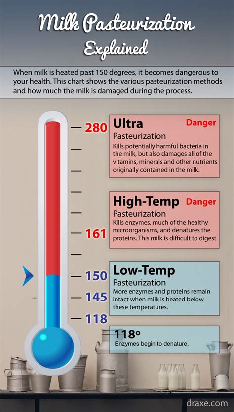 The Udder Side Of Mill King Why 145 Degrees Low Temp Pasteurization