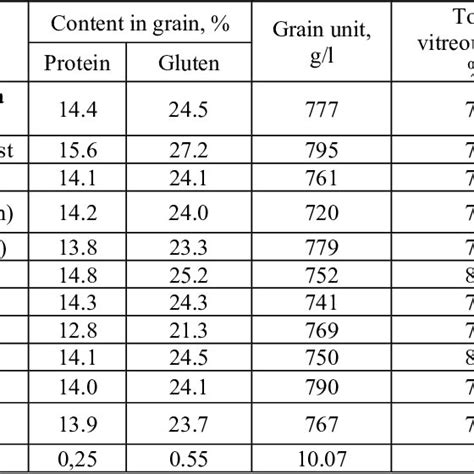 Origin Of Winter Wheat Varieties In Competitive Variety Testing