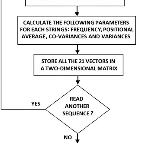 Flowchart Of Our Proposed Approach Colour Figure Online Download