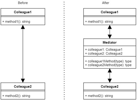 Mediator Pattern In Typescript Objects Communicate Through The By Sean Bradley Design