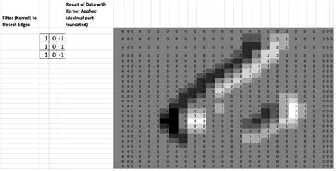 Visualizing How Filters Work In Convolutional Neural Networks Cnns