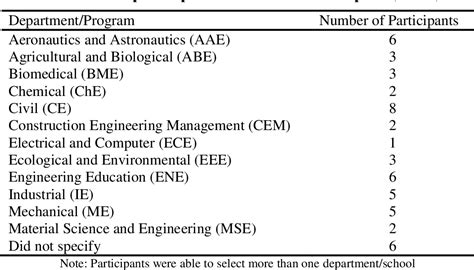 Carnegie Classification Of Institutions Of Higher Education Semantic Scholar