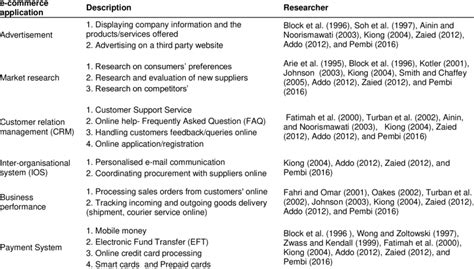 Types Of E Commerce Application Download Scientific Diagram