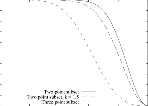 comparison of the performance of the ransac when using a two point