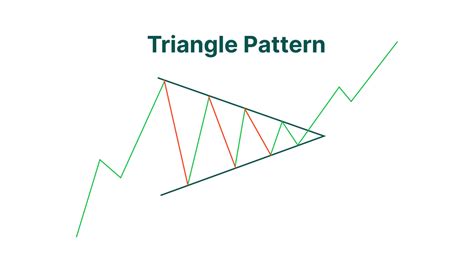 How To Trade Triangle Chart Patterns Blog