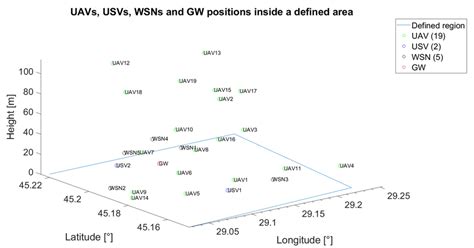 Initial Positions Before Applying The Algorithm Download Scientific
