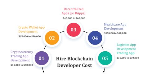 How Much Does It Cost To Hire Blockchain Developers