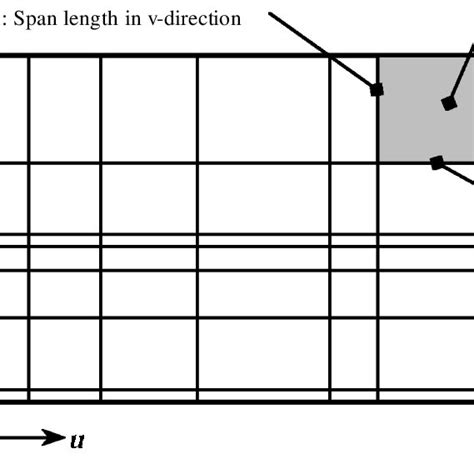 Computation Of The Nurbs Surface Patch Size Download Scientific Diagram