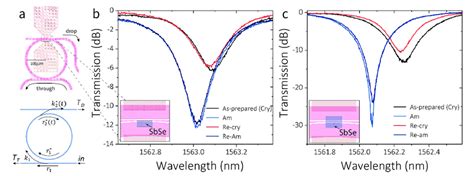 Extinction Ratio Tuning Via Phase Shift Triggered Coupling Coefficient Download Scientific
