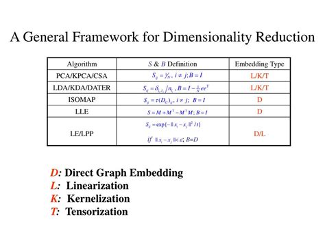 Ppt Graph Embedding A General Framework For Dimensionality Reduction