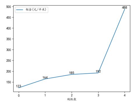 bigdata analyse 租房数据分析 md at main · turboway bigdata analyse · github