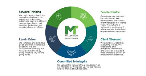 Payflex® On Linkedin We Live Our Values Every Day Because Our People