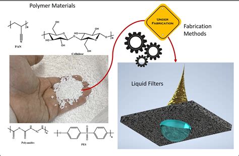 Polymers Free Full Text Polymeric Materials And Microfabrication