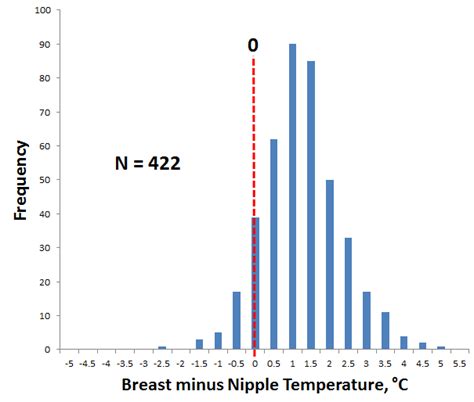 Histogram Of The All Data Set Showing That Breast Temperature Is Equal Download Scientific