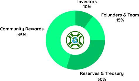 Ncog Earth Chain Tokenomices