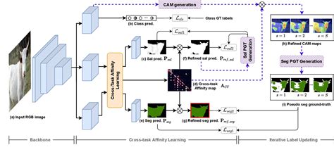 Figure 2 From Leveraging Auxiliary Tasks With Affinity Learning For