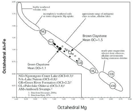Plot Of Major Octahedral Cation Compositions Oci—octahedral Cation Download Scientific Diagram