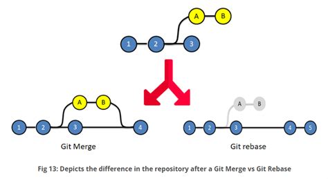 git rebase vs merge