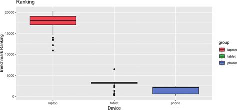 Boxplot Of The Benchmark Scores For Each Device Download Scientific