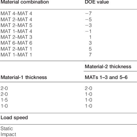 Values For Each Doe Factor Level Download Table