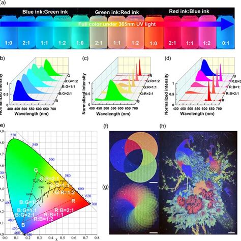 Full‐color Fluorescent Patterning A Photographs Of Mixed Samples Of Download Scientific
