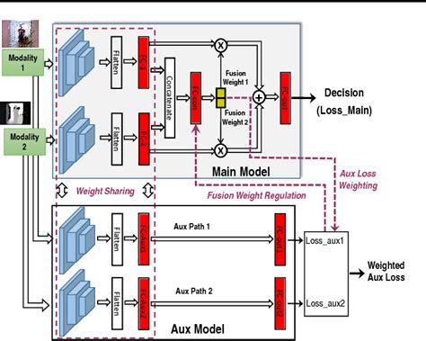 Figure 3 From Deep Neural Networks With Auxiliary Model Regulated Gating For Resilient Multi