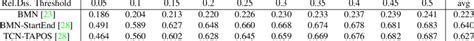 The Evaluation Results On The Kinetics Gebd Validation Set With