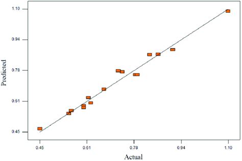The Plot Of Predicted Versus Actual Correlation Between The Predicted